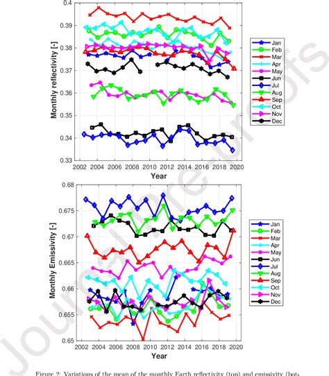 Figure 1 From Dynamic Gps Based Leo Orbit Determination With 1 Cm Precision Using The Bernese