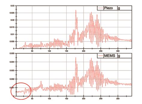 Mems Accelerometer Performance Comes Of Age Analog Devices
