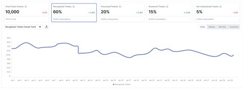 analyzing advanced ai agents with the performance overview dashboard zendesk help