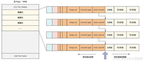 【mysql】页结构你知道多少mysql 页结构 Csdn博客