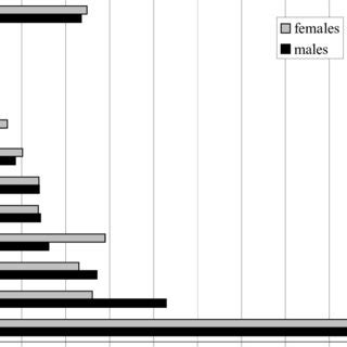 Daily Time Spent On Different Activities By Sex Reproduced From ONS Download Scientific