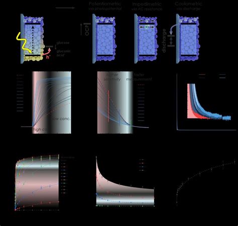 Electrochemical Readout Methods For The Thin Film Based Memristive Download Scientific