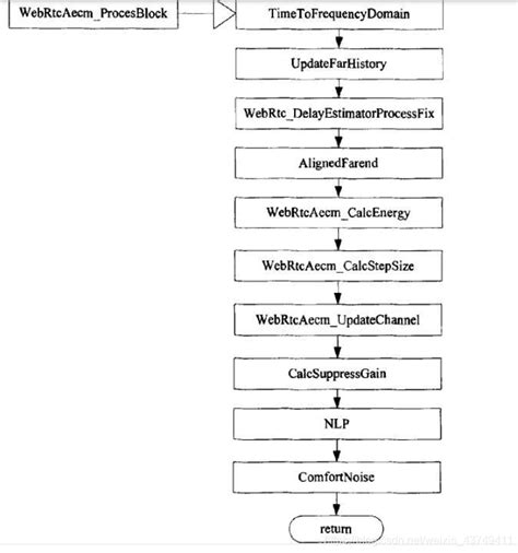 webrtc aec算法 webrtc aec 流程图 csdn博客