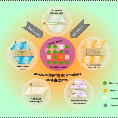Defect Engineering And Advantages For The Solid Electrolytes