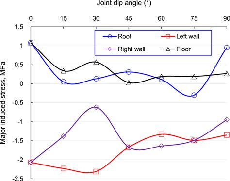 Major Induced Stress Around The Tunnel Boundary At Seven Joint Dip Angles Download Scientific