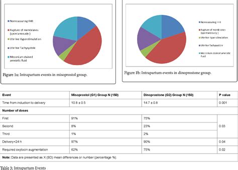 Figure 1 From Low Doses Of Vaginal Misoprostol Versus Dinoprostone For Induction Of Labor In