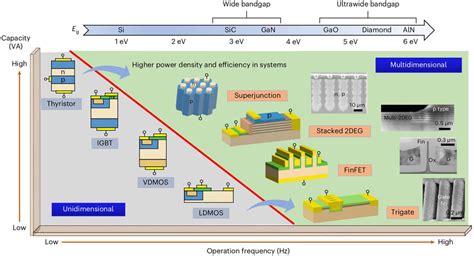 Multi Dimensional Wide Bandgap Power Devices