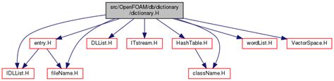 Openfoam Srcopenfoamdbdictionarydictionaryh File Reference