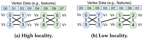 논문 리뷰 Can Graph Reordering Speed Up Graph Neural Network Training An