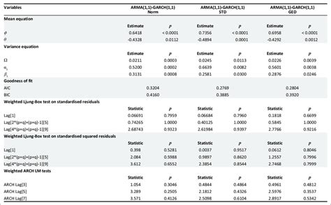 Arma 1 1 Garch 1 1 Model Parameters Download Scientific Diagram