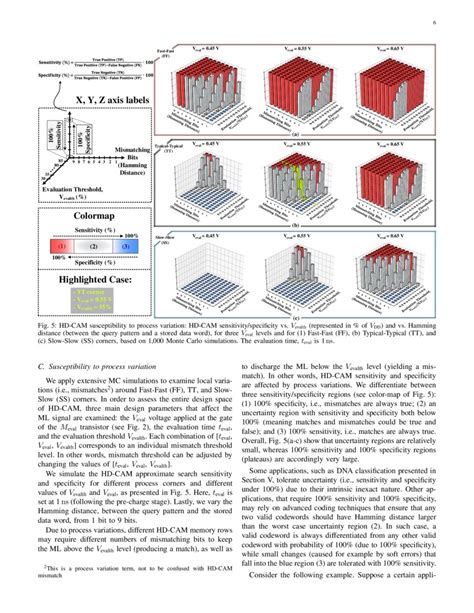 Hamming Distance Tolerant Content Addressable Memory Hd Cam For Approximate Matching