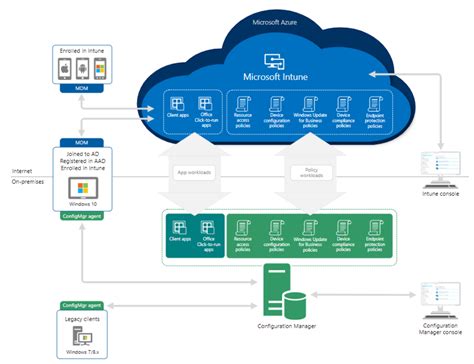 azure active directory hybrid join nedir nasıl yapılandırılır