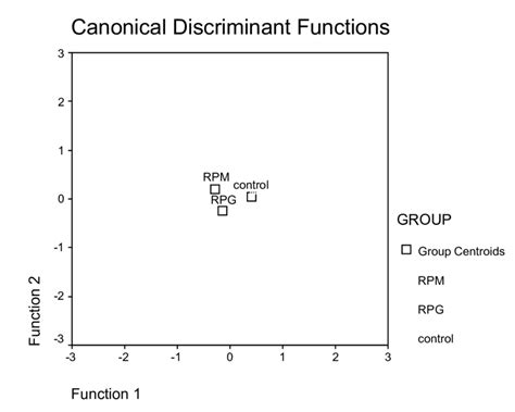 Group Centroids Plotted Along Discriminant Functions Download