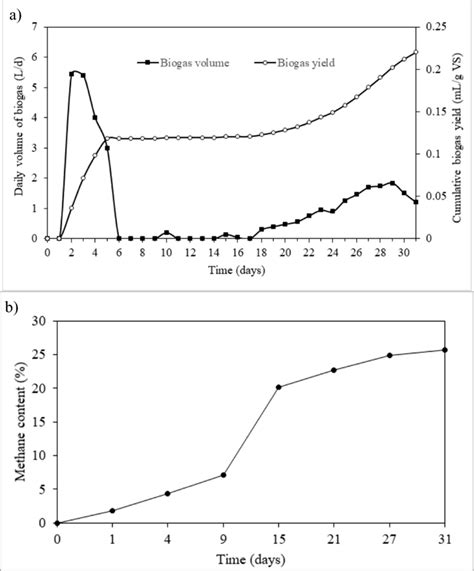 Daily Biogas Volume And Cumulative Biogas Yield A And Methane