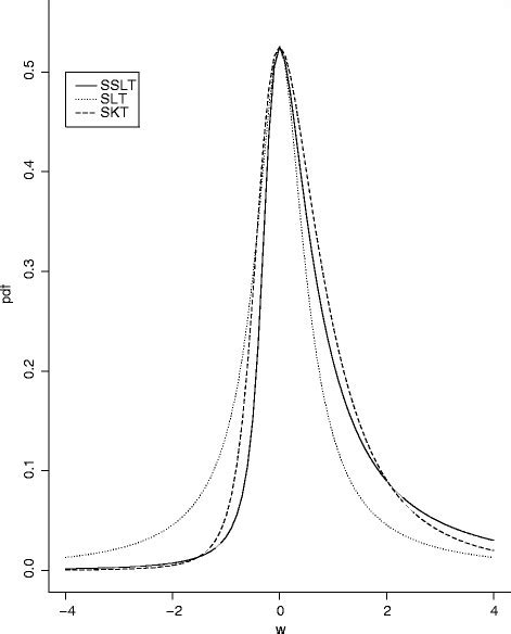 Density Curves Of Skew Slash T Sslt 1 3 1 2 Slash T Slt 1 1 2 Download Scientific