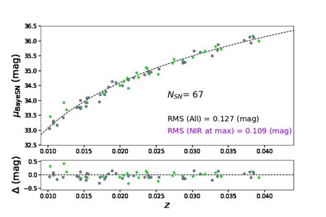 Photometric Bayesn Distance Estimates Versus Redshifts For The Hubble Download Scientific