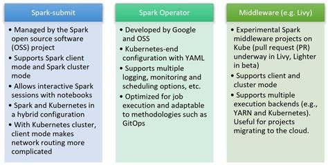 Using Spark With Kubernetes K8s Le Blog De Cellenza