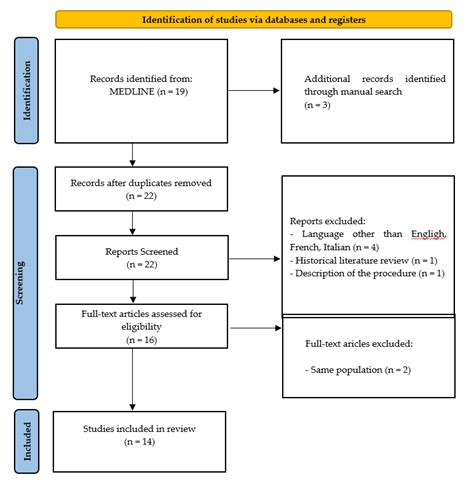 Flow Chart Of The Review Download Scientific Diagram