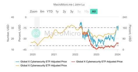 bug global x網路安全etf mdd mrd 最大 ugc charts macromicro