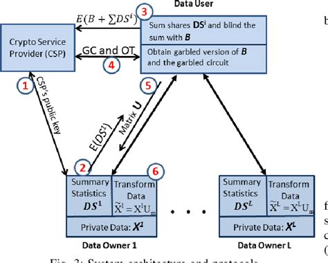Figure 3 From Privacy Preserving Pca On Horizontally Partitioned Data