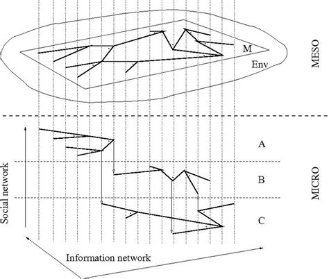 The Relationship Between The Micro And The Meso Level Download Scientific Diagram