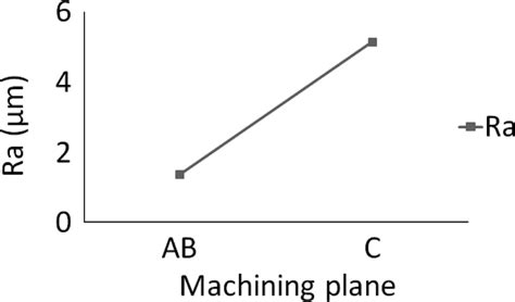—main Effect Plots For Surface Roughness During Transition From The Ab