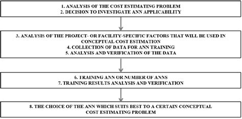 Scheme Of Ann Based Approach To Conceptual Cost Estimating In Construction Download