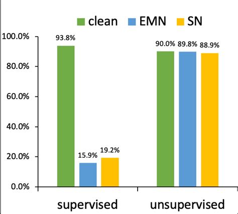 Accuracy On Clean Test Data Of Supervised And Unsupervised Models On