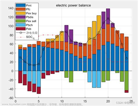 2含电热联合系统的微电网运行优化 Toy模板网