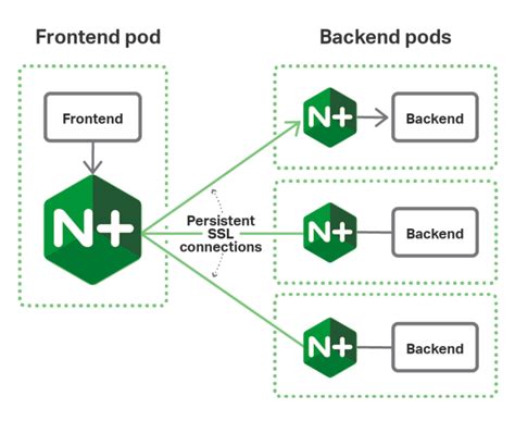 Nginx Fabric 모델을 사용하여 Openshift에서 Microservice 실행