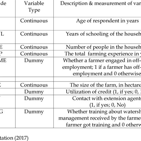 Modeled Explanatory Variables Units Of Measurement And Expected Sign Download Scientific Diagram