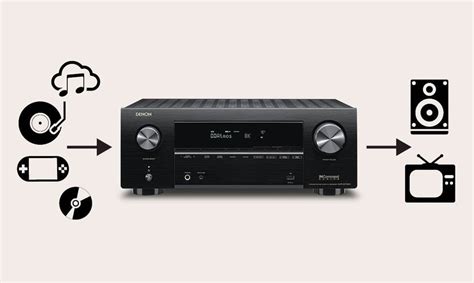 Home Theater Receivers The Complete Beginner S Guide