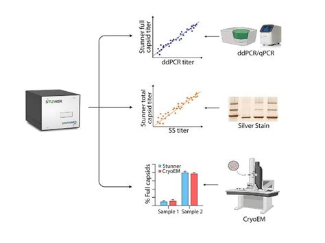 evaluation of a rapid multi attribute combinatorial high throughput uv