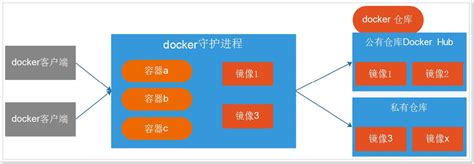 Docker的基本操作与使用 饭饭 S Blog