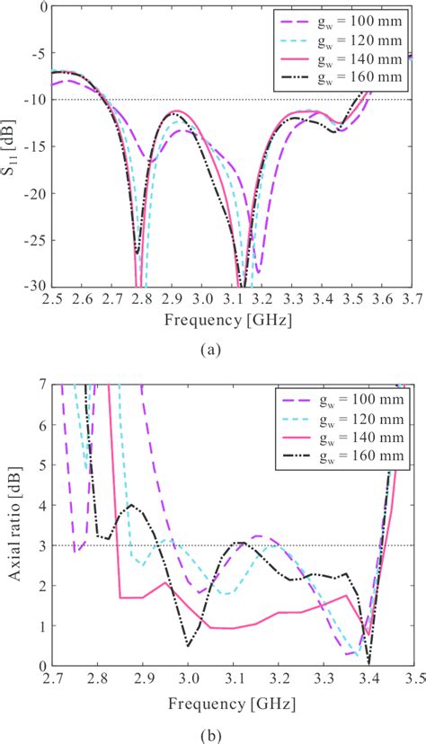 Effect Of The Ground Plane Size G W On A Reflection Coefficient B