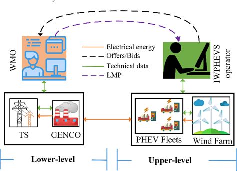 Figure 1 From A Hybrid Robust Stochastic Framework For Strategic Scheduling Of Integrated Wind