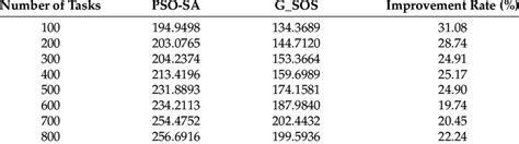 Cost Comparison Between Pso Sa And G Sos For Data Instances Generated