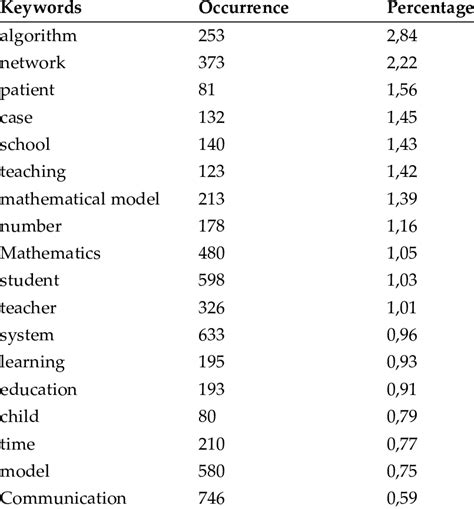 Research Topics On Mathematics Communication Download Scientific Diagram