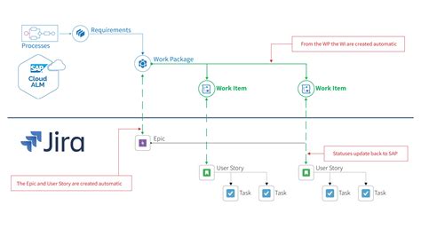 Jira Connector For Sap Cloud Alm Corealm