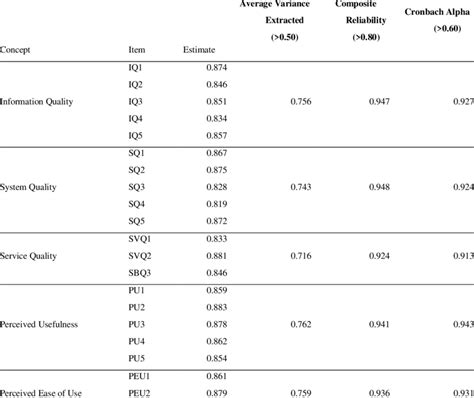 Confirmatory Factor Analysis Validity Analysis And Reliability Test