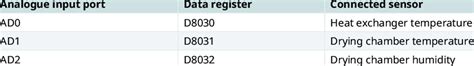 Plc Analogue Input Assignment Download Scientific Diagram