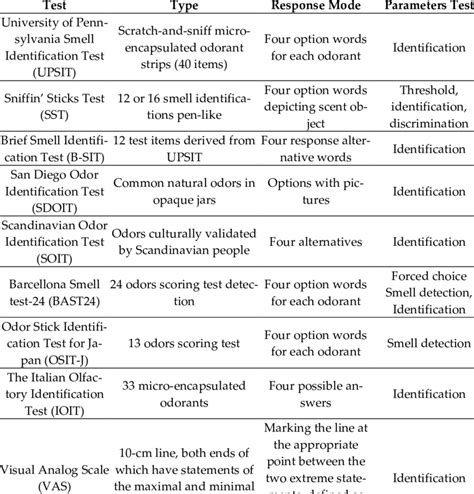 Main Tests For Olfactory Function And Their Clinical Application Download Scientific Diagram