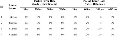 Measurement Table Packet Error Rate Zigbee Download Table