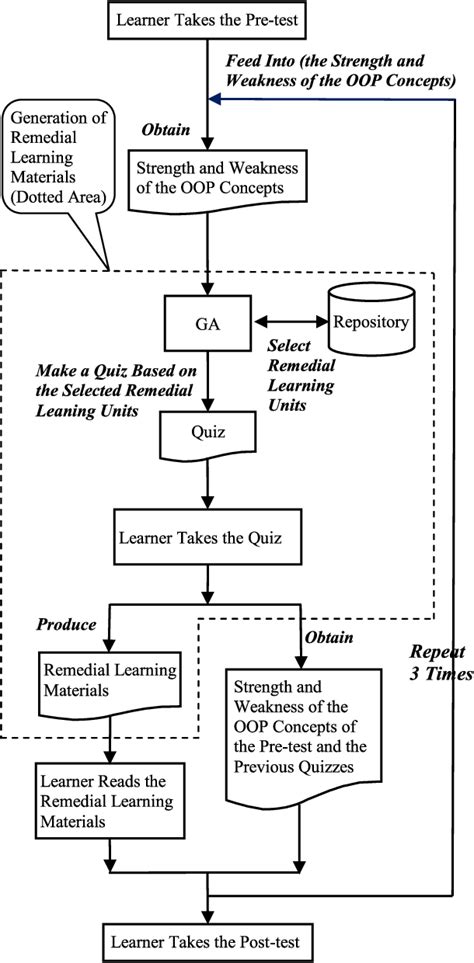 Figure 2 From A Genetic Algorithm Based Personalized Remedial Learning System For Learning