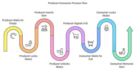Master The Producer Consumer Problem In C Markaicode Programming