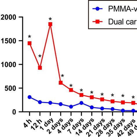 Characterization Of Vancomycin Release Kinetics From The Dual Carrier‐v Download Scientific