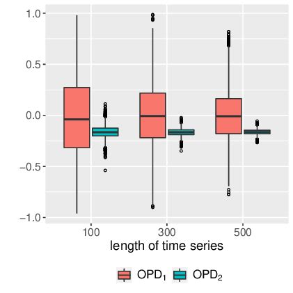 Boxplots Of Ordinal Pattern Dependence Of Order H 1 And H 2 Based Download Scientific