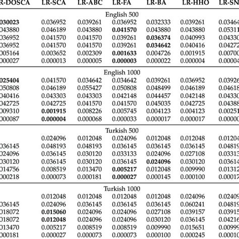 Overall Metrics For Lr Results In Terms Of Classification Error Best