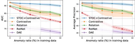 Figure 5 From Self Trained One Class Classification For Unsupervised Anomaly Detection