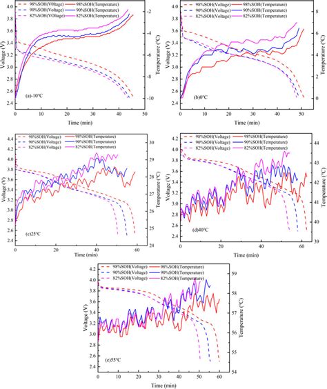 Voltage And Surface Temperature Curves Of Batteries Under Different